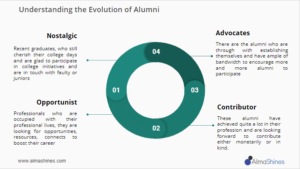 Build an Alumni Network in 100 Days | Step-by-Step Plan - AlmaShines